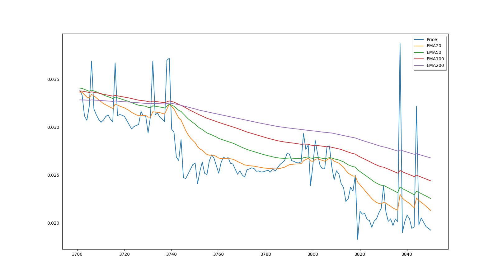 CapriCoin Exponential Moving Averages