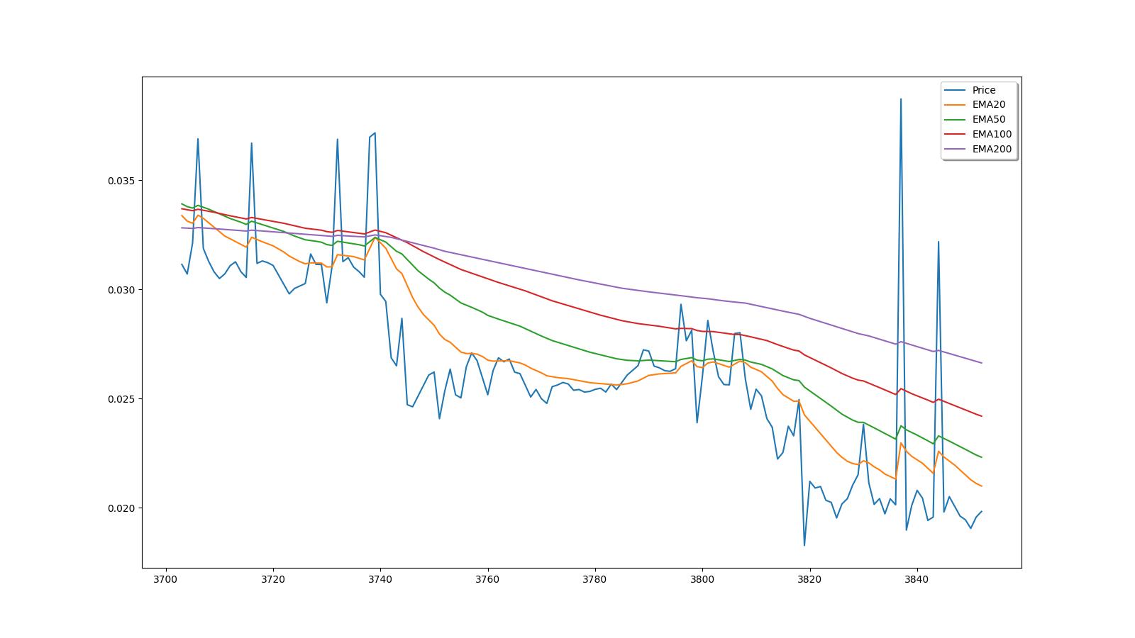 CapriCoin Exponential Moving Averages