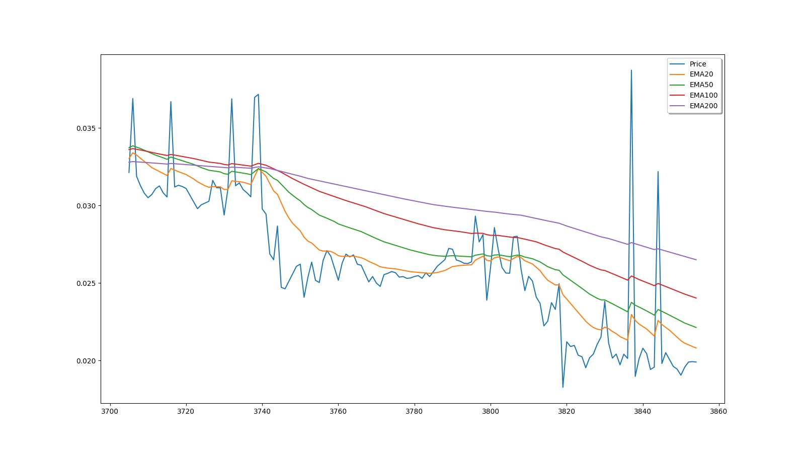 CapriCoin Exponential Moving Averages