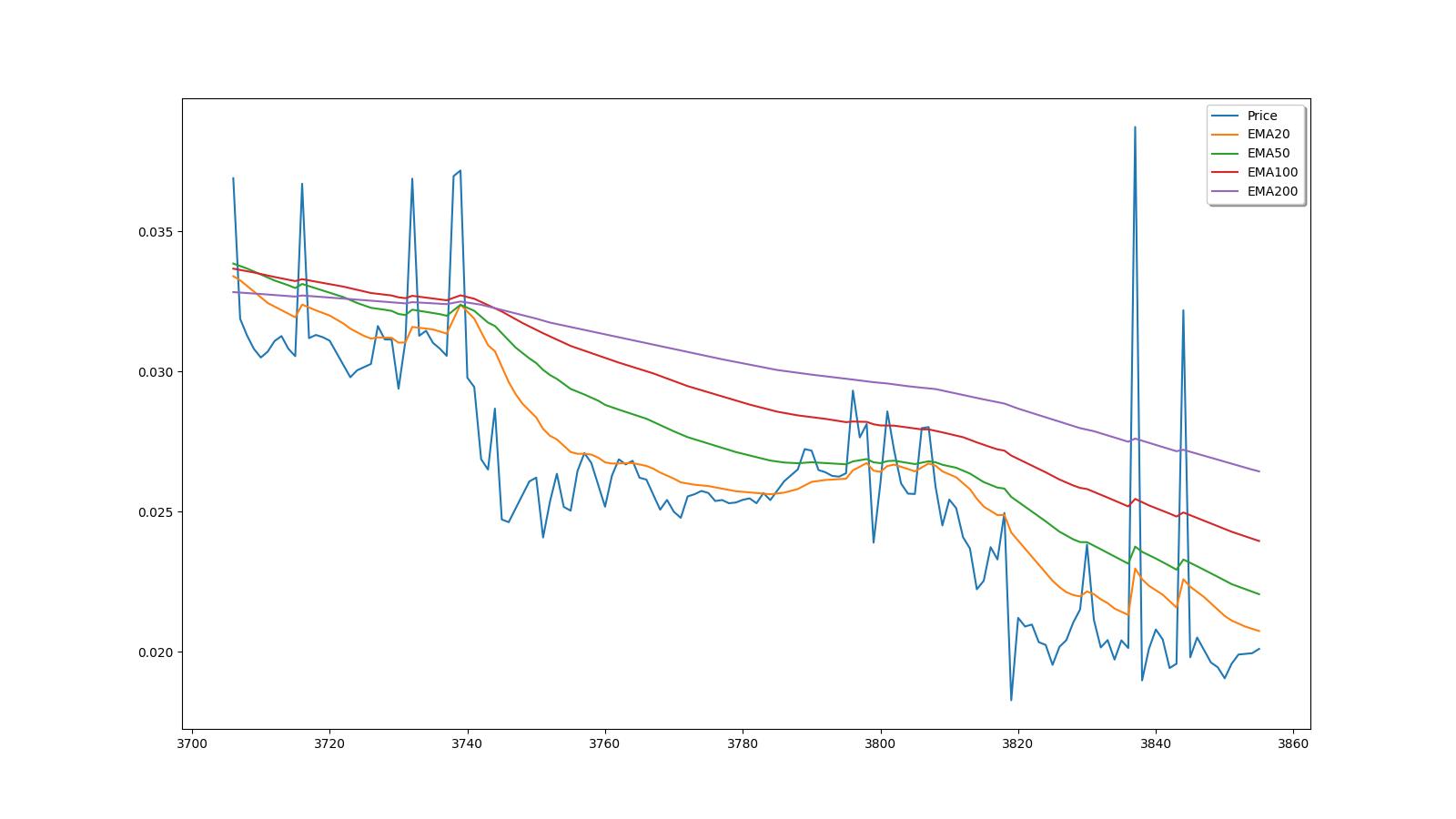 CapriCoin Exponential Moving Averages