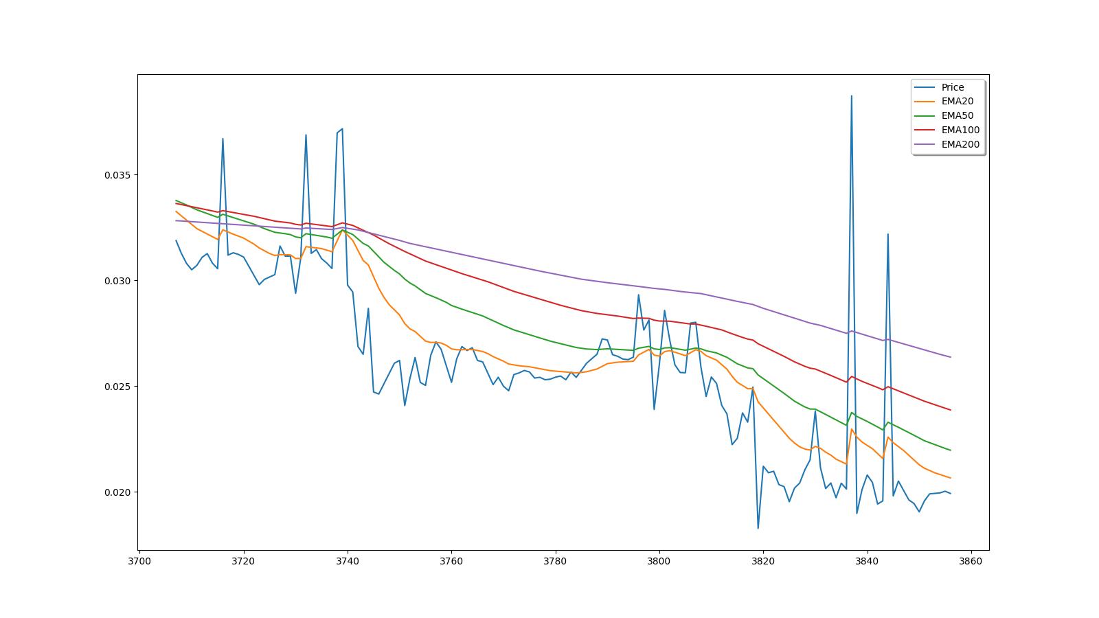CapriCoin Exponential Moving Averages
