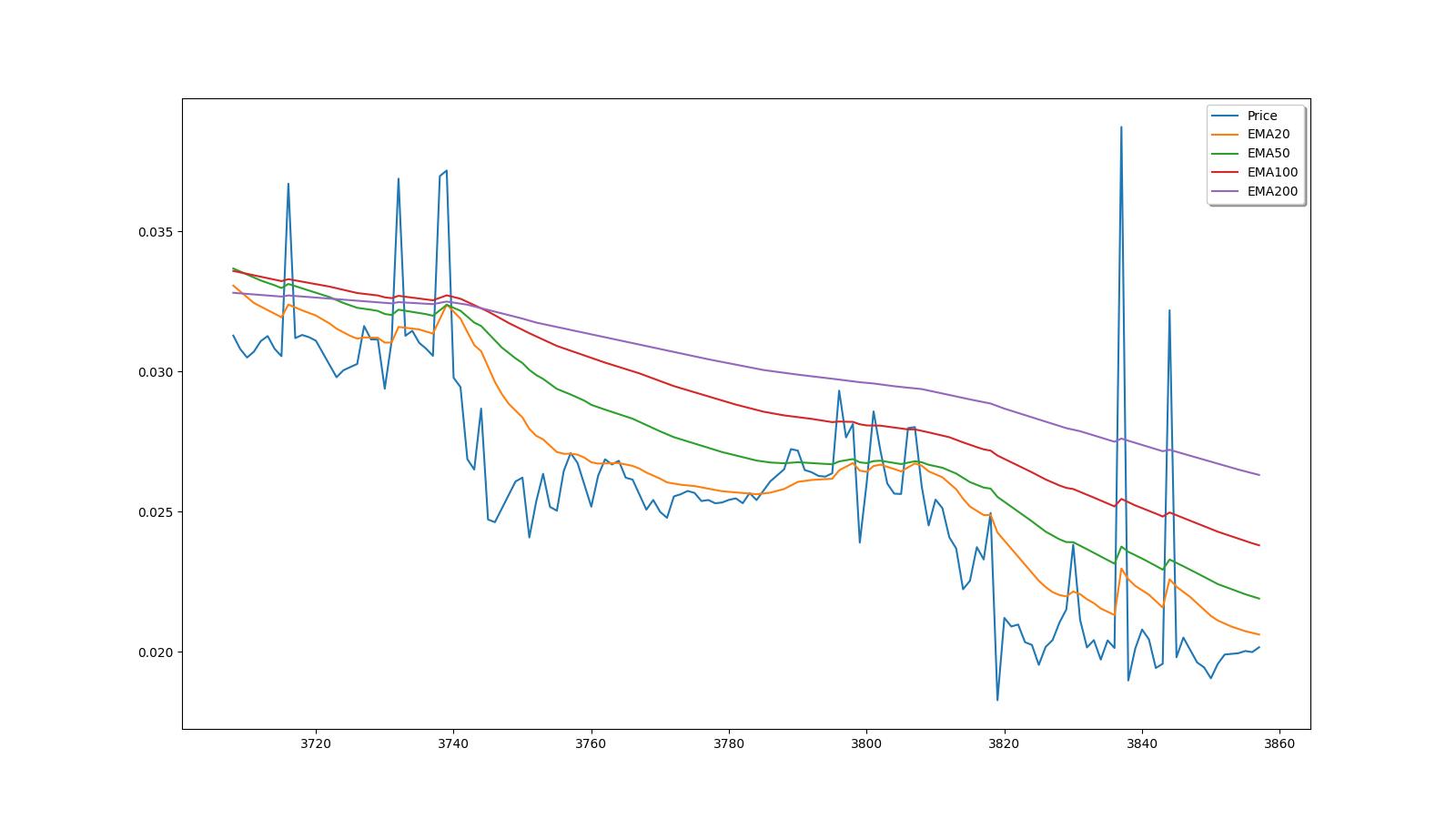 CapriCoin Exponential Moving Averages