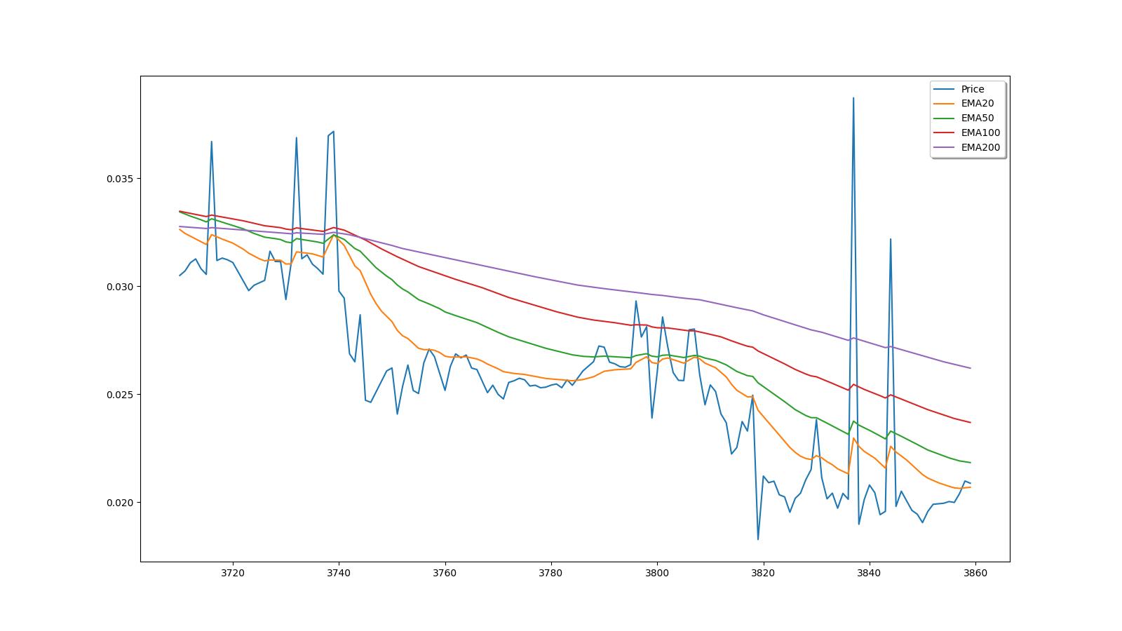 CapriCoin Exponential Moving Averages