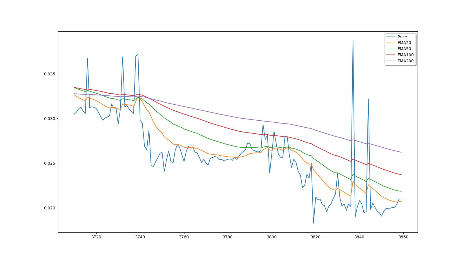 CapriCoin Exponential Moving Averages