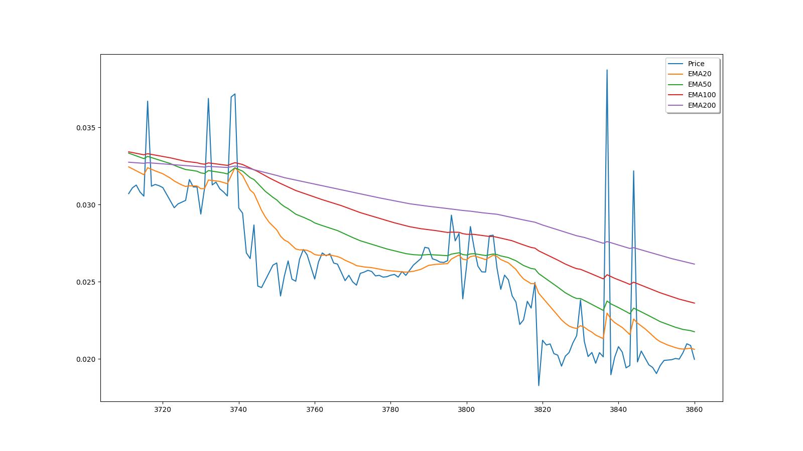 CapriCoin Exponential Moving Averages