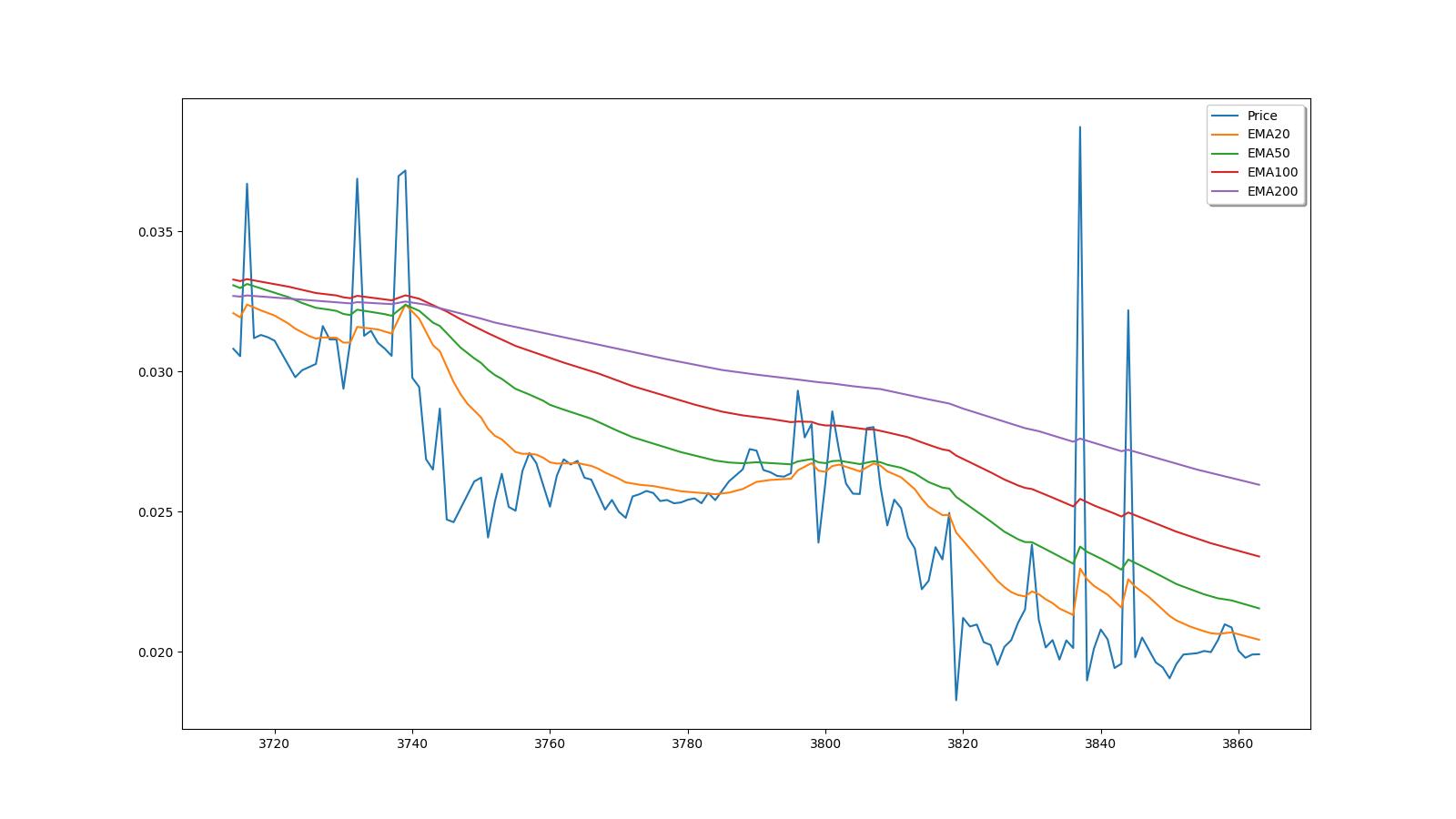 CapriCoin Exponential Moving Averages