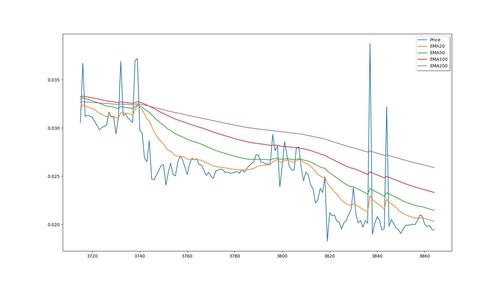 CapriCoin Exponential Moving Averages