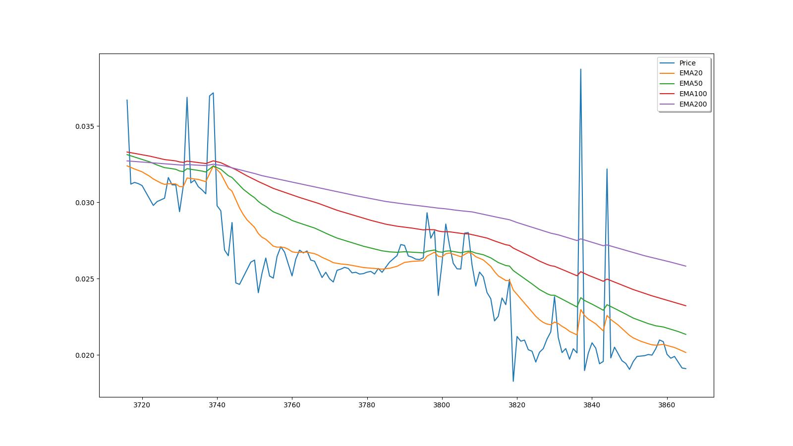 CapriCoin Exponential Moving Averages