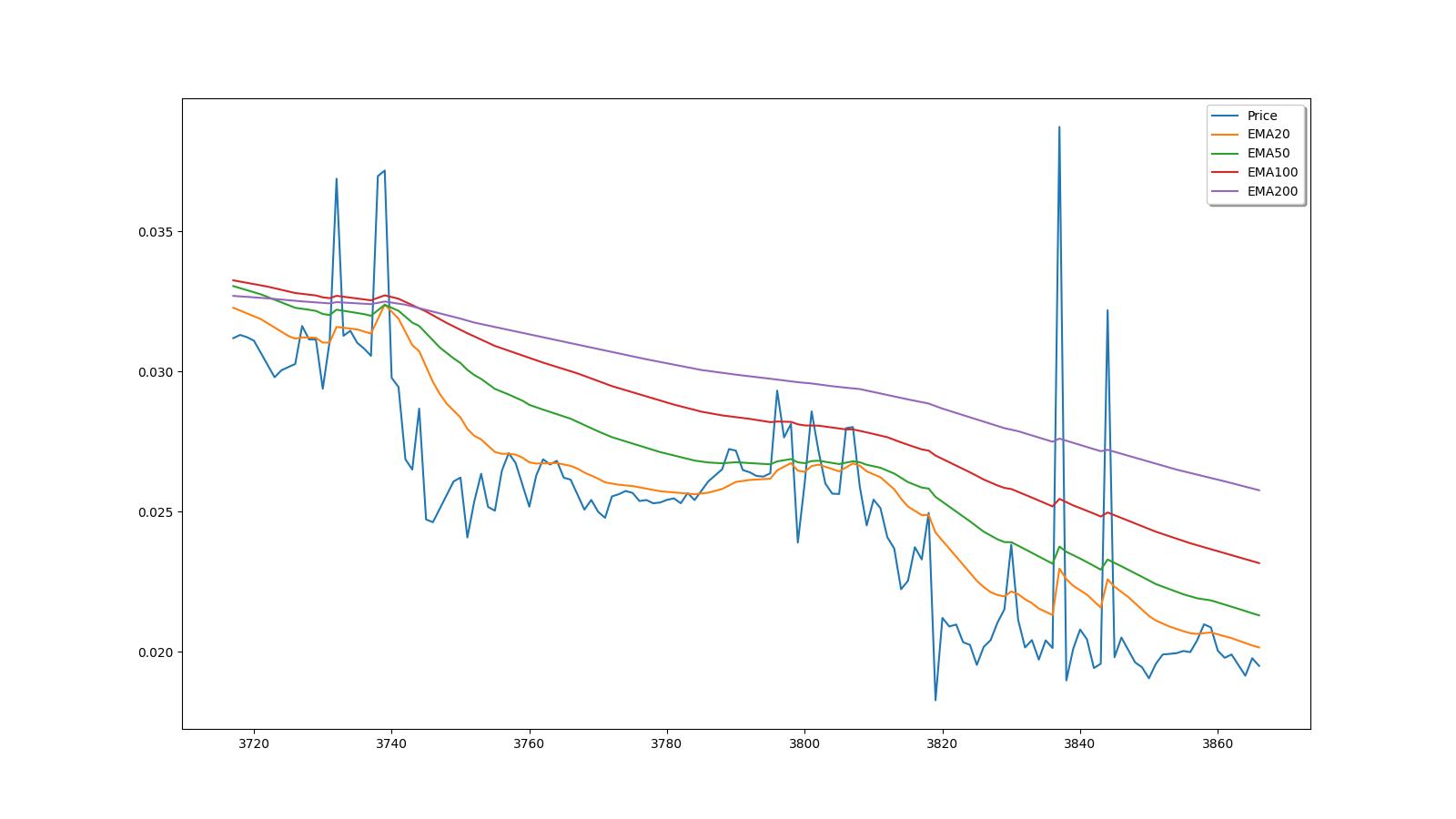 CapriCoin Exponential Moving Averages