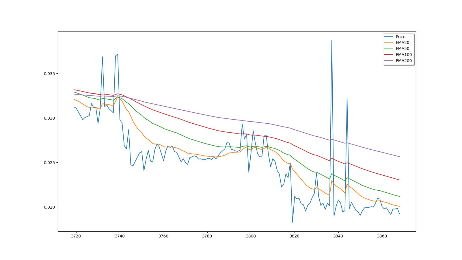 CapriCoin Exponential Moving Averages