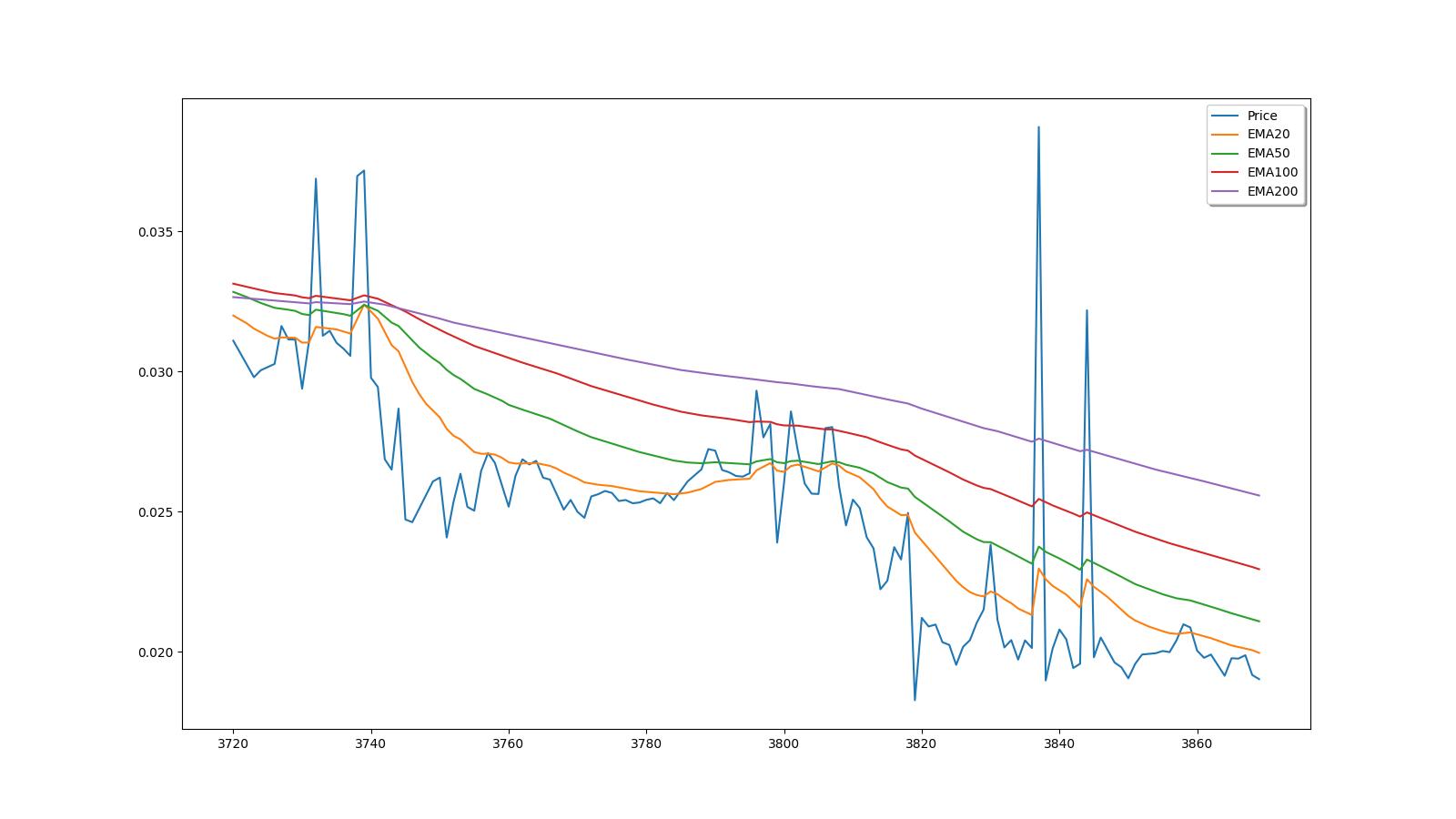 CapriCoin Exponential Moving Averages
