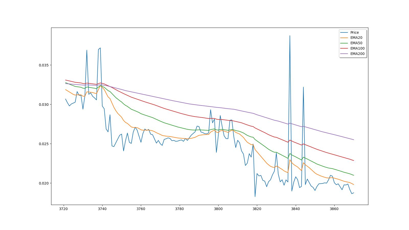 CapriCoin Exponential Moving Averages