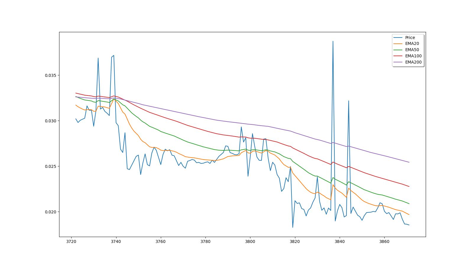 CapriCoin Exponential Moving Averages