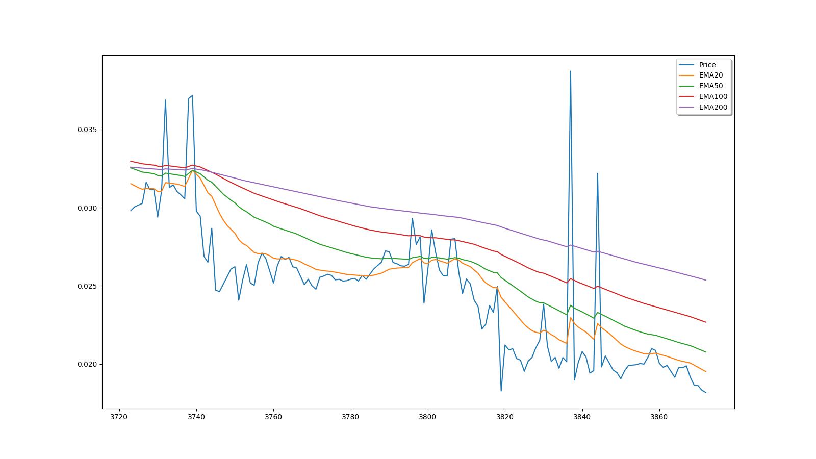CapriCoin Exponential Moving Averages