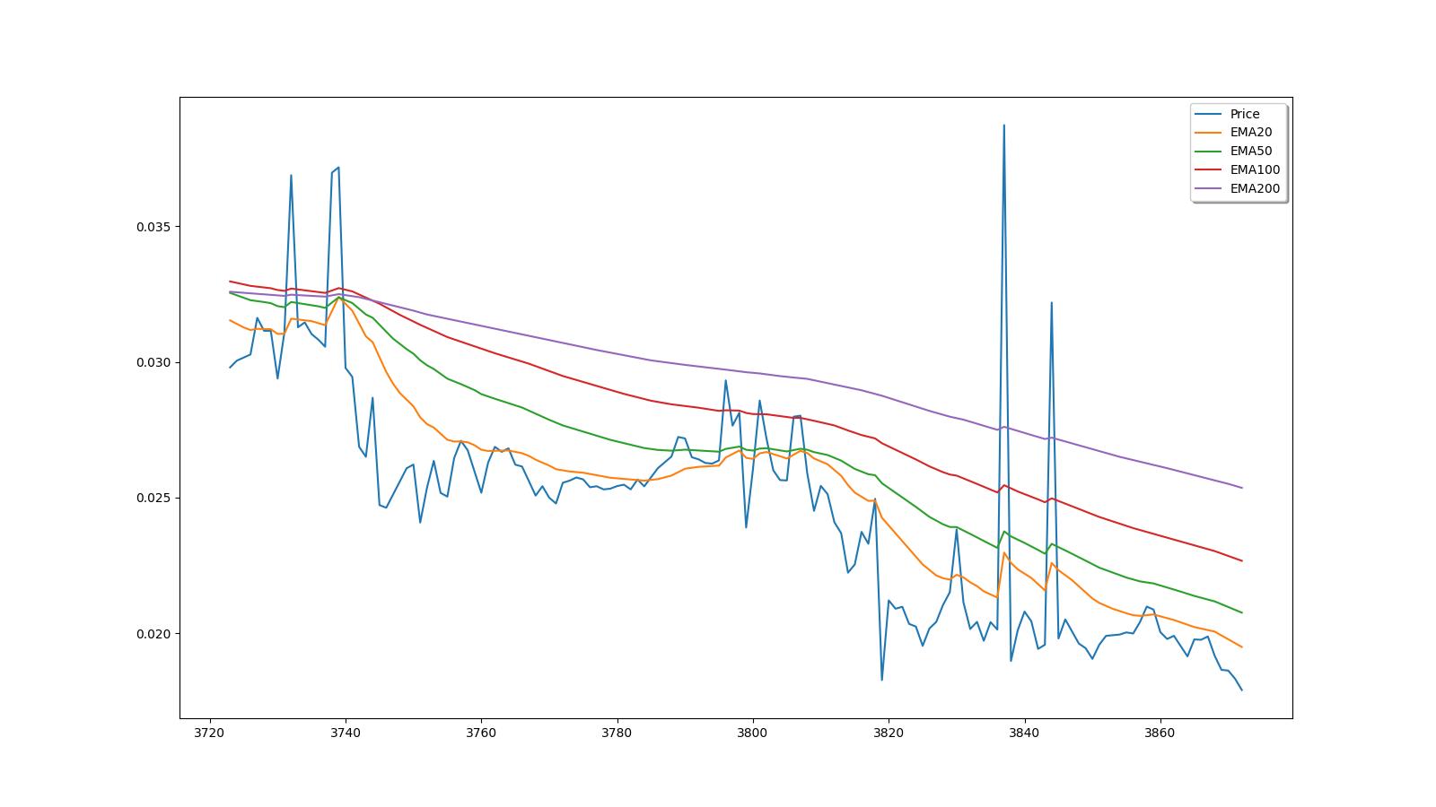 CapriCoin Exponential Moving Averages