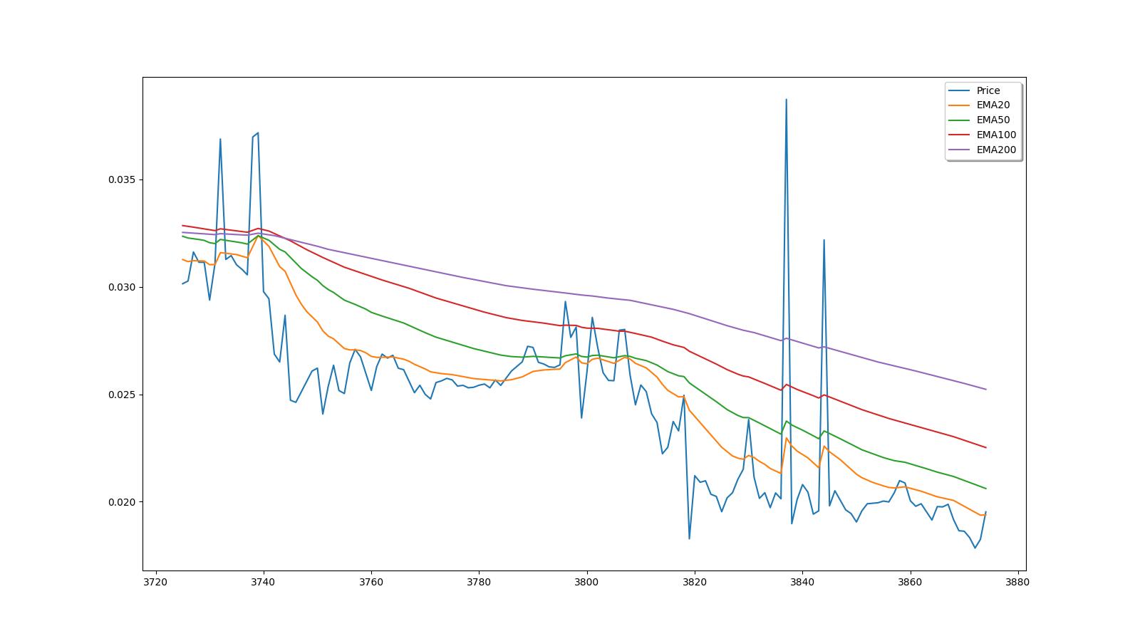 CapriCoin Exponential Moving Averages