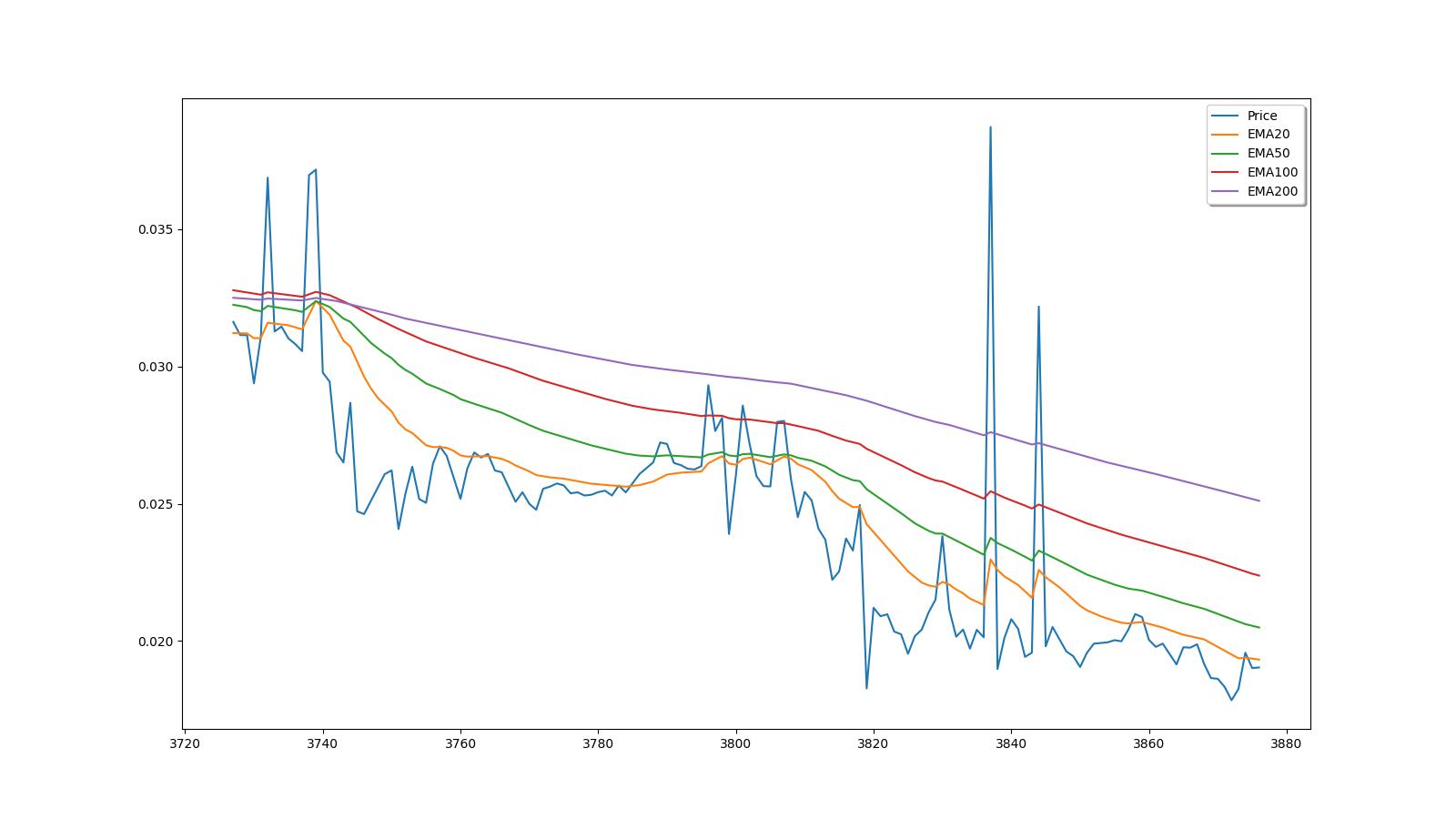 CapriCoin Exponential Moving Averages