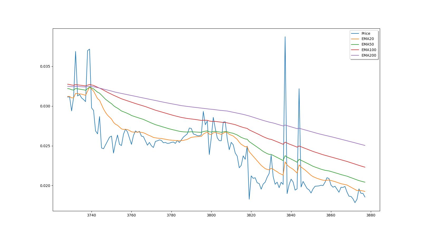 CapriCoin Exponential Moving Averages