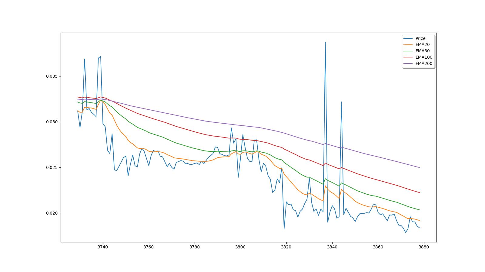 CapriCoin Exponential Moving Averages