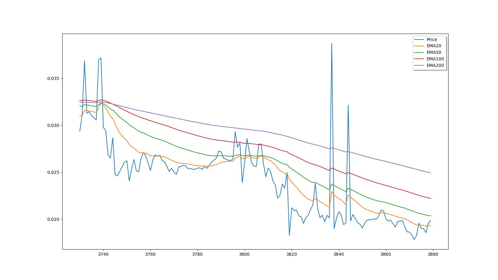 CapriCoin Exponential Moving Averages