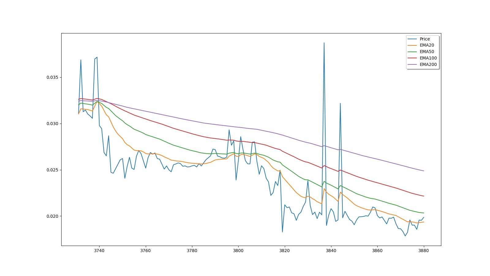 CapriCoin Exponential Moving Averages