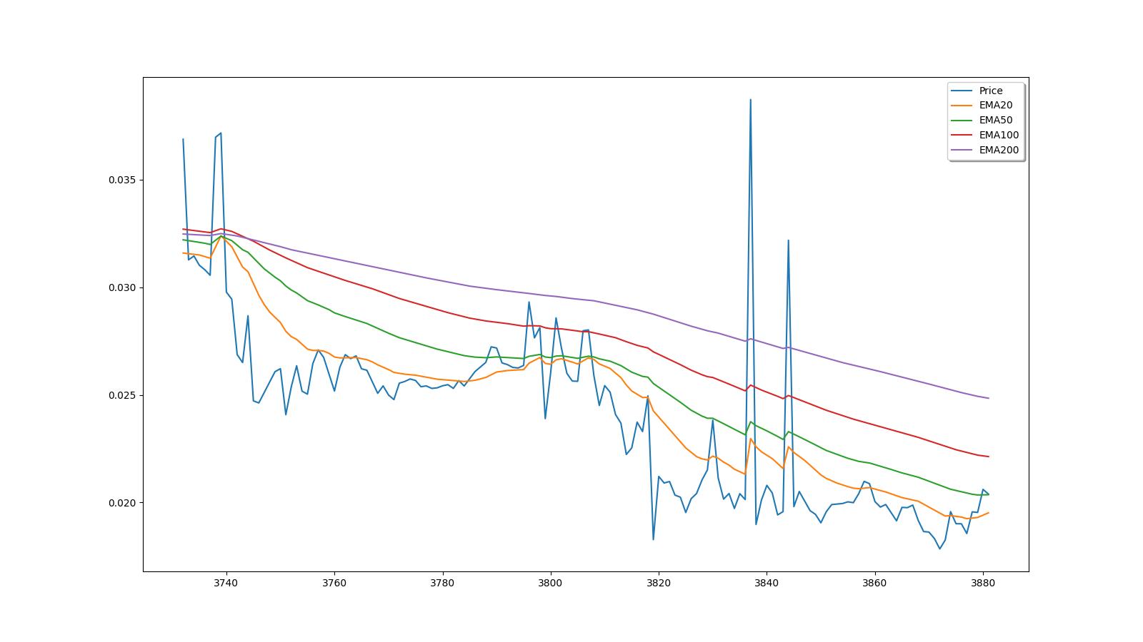 CapriCoin Exponential Moving Averages