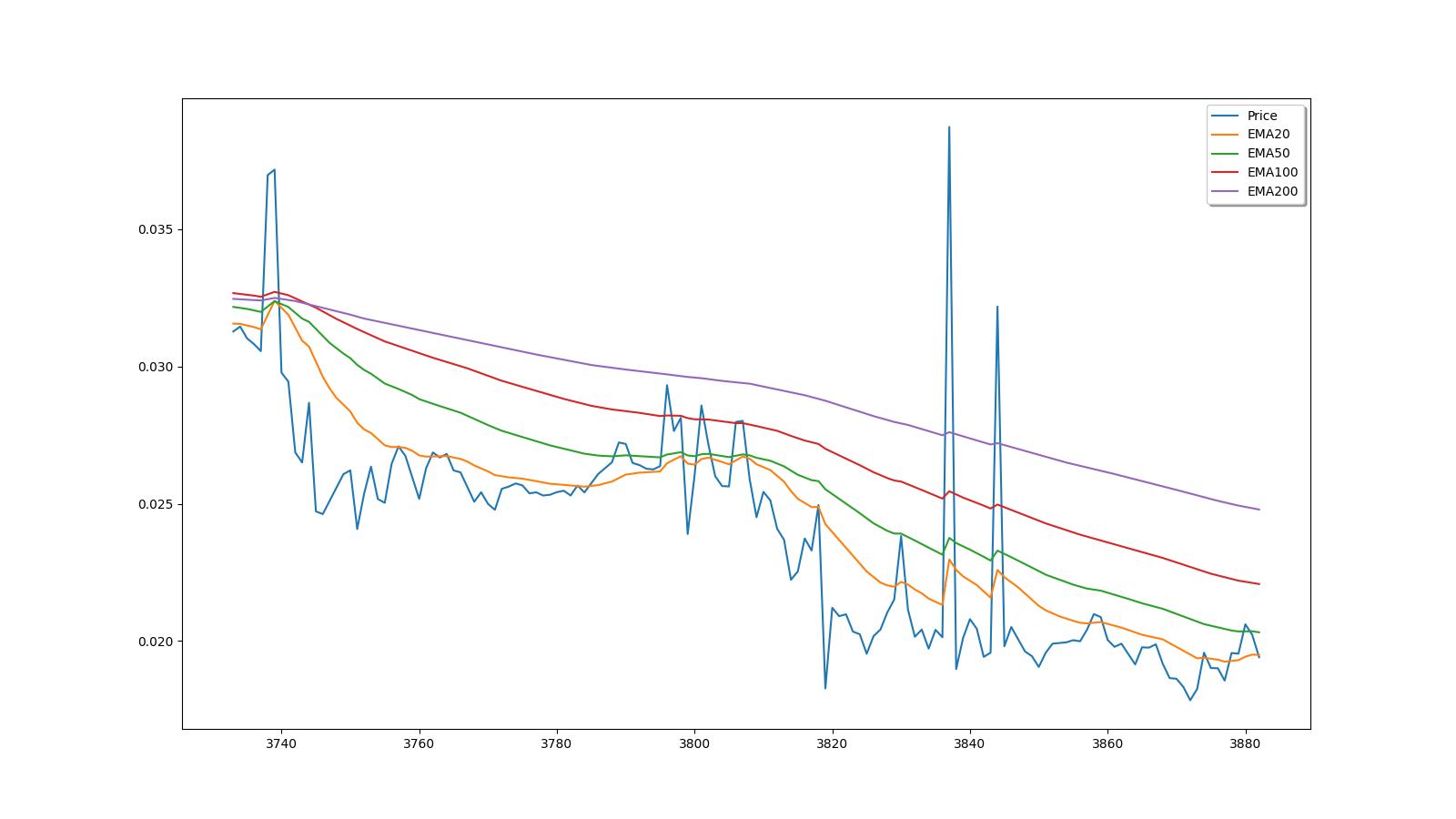 CapriCoin Exponential Moving Averages