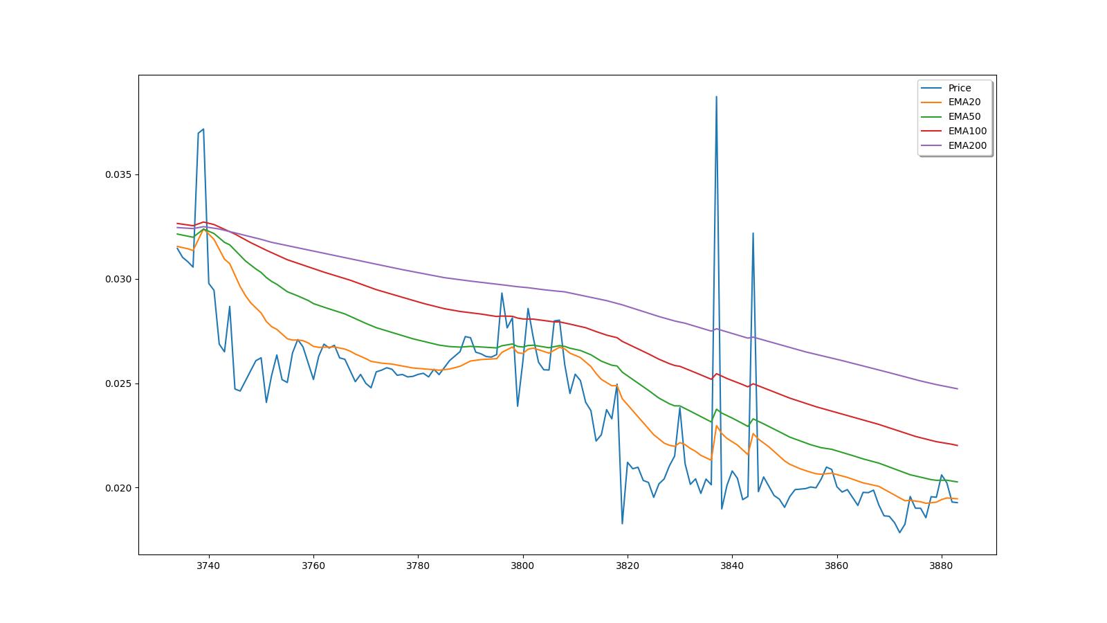 CapriCoin Exponential Moving Averages