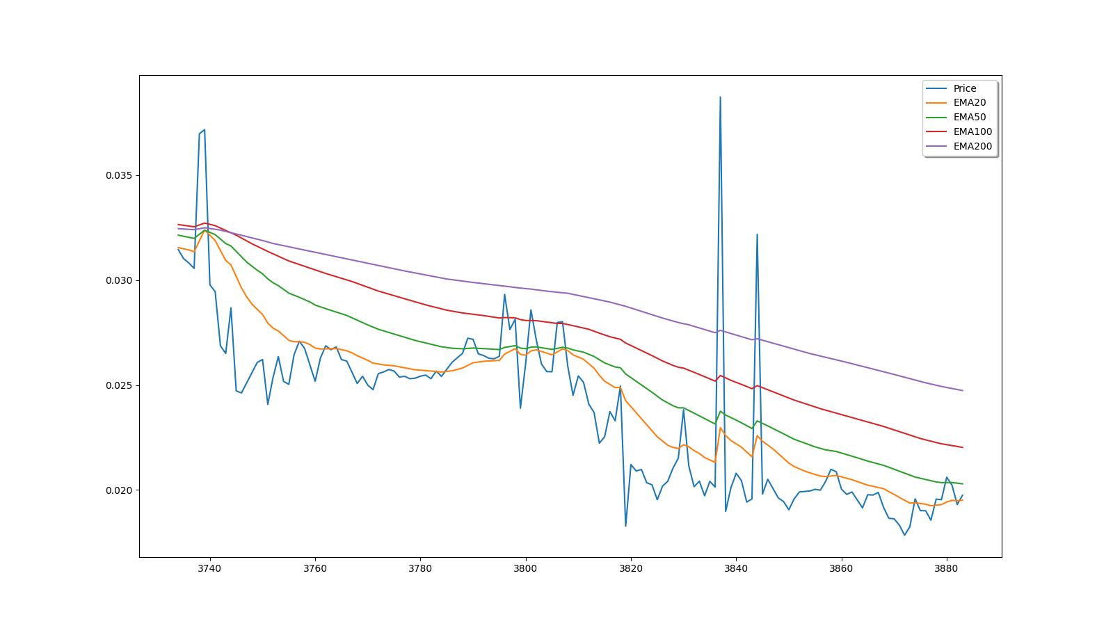 CapriCoin Exponential Moving Averages