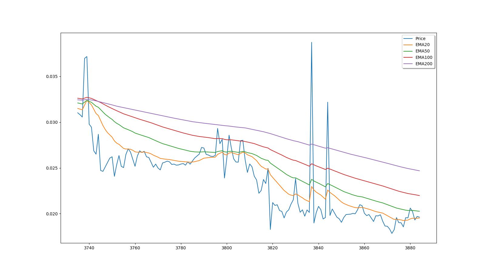 CapriCoin Exponential Moving Averages