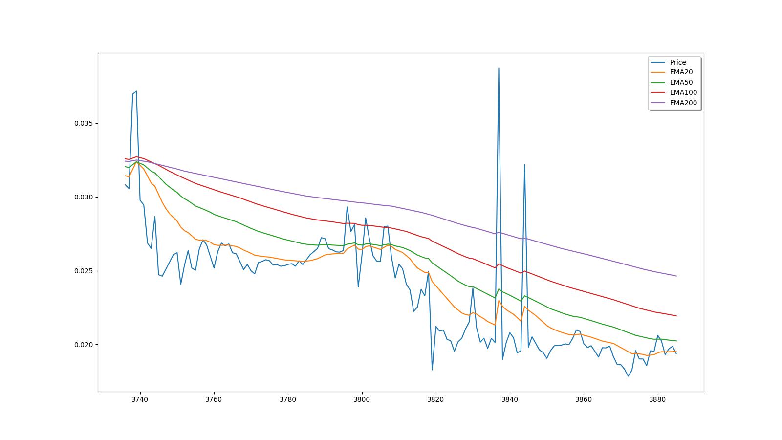 CapriCoin Exponential Moving Averages