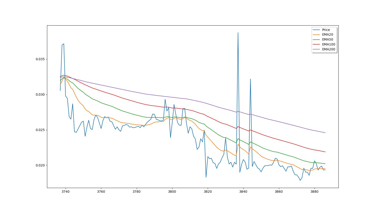 CapriCoin Exponential Moving Averages