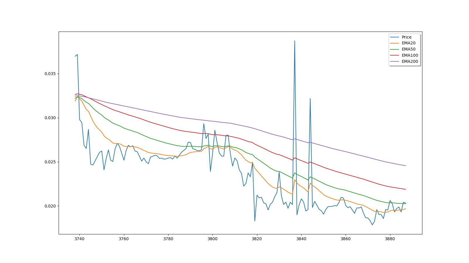 CapriCoin Exponential Moving Averages