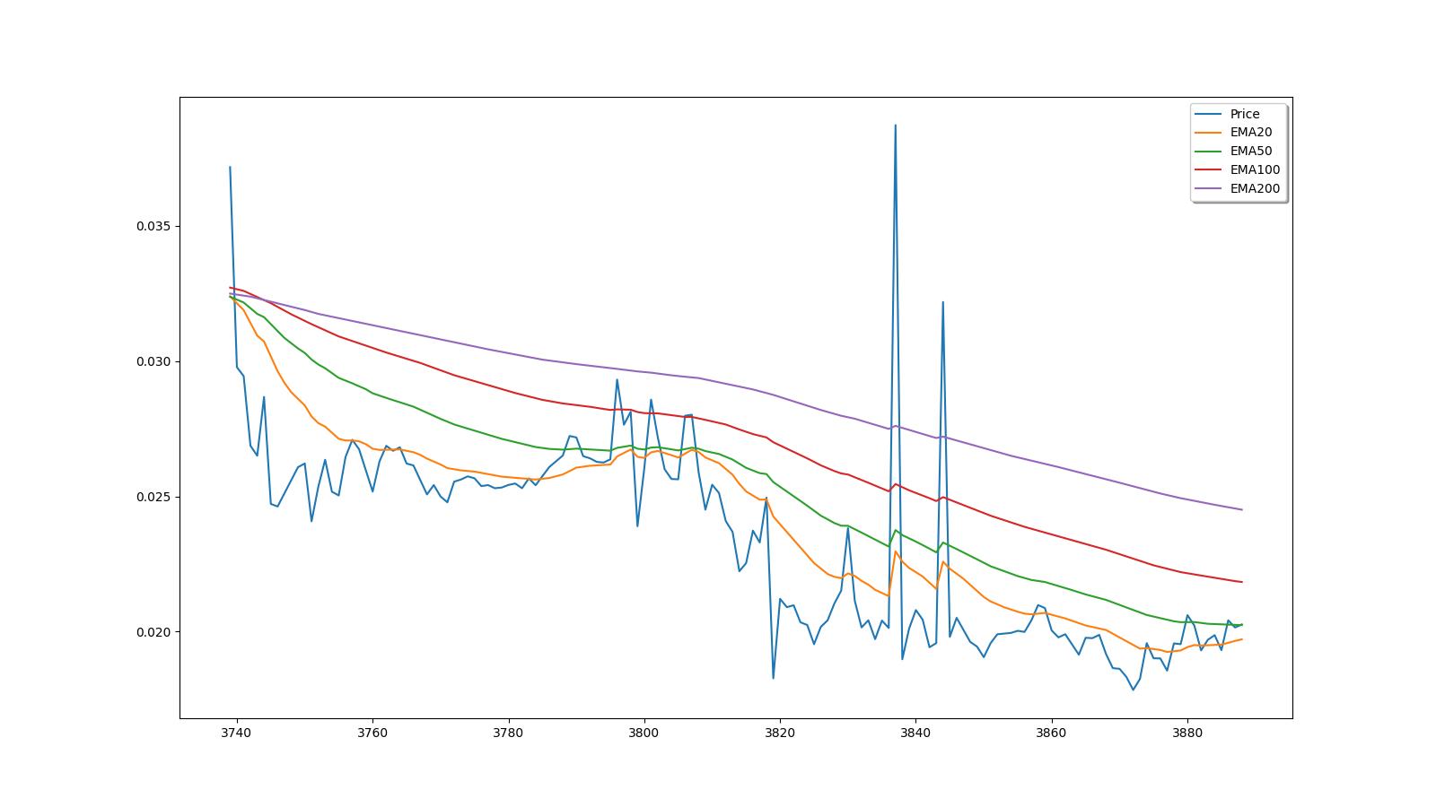 CapriCoin Exponential Moving Averages