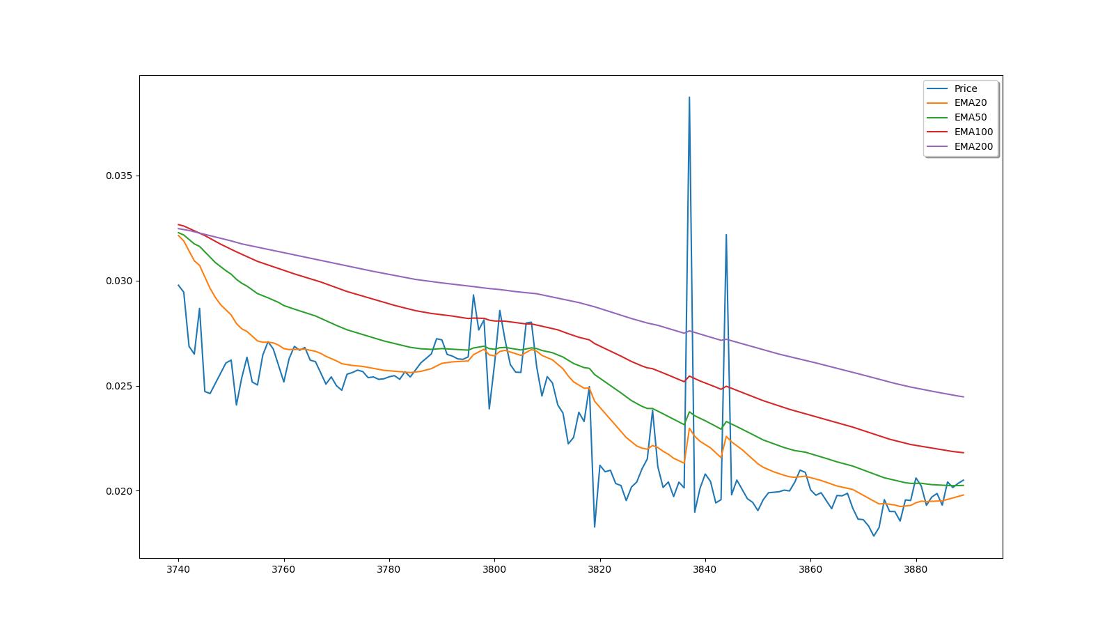 CapriCoin Exponential Moving Averages