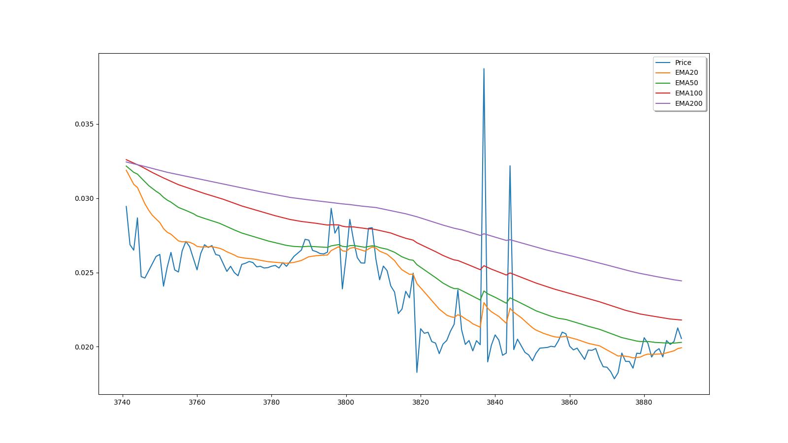 CapriCoin Exponential Moving Averages
