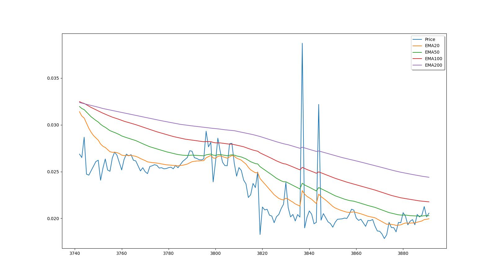 CapriCoin Exponential Moving Averages