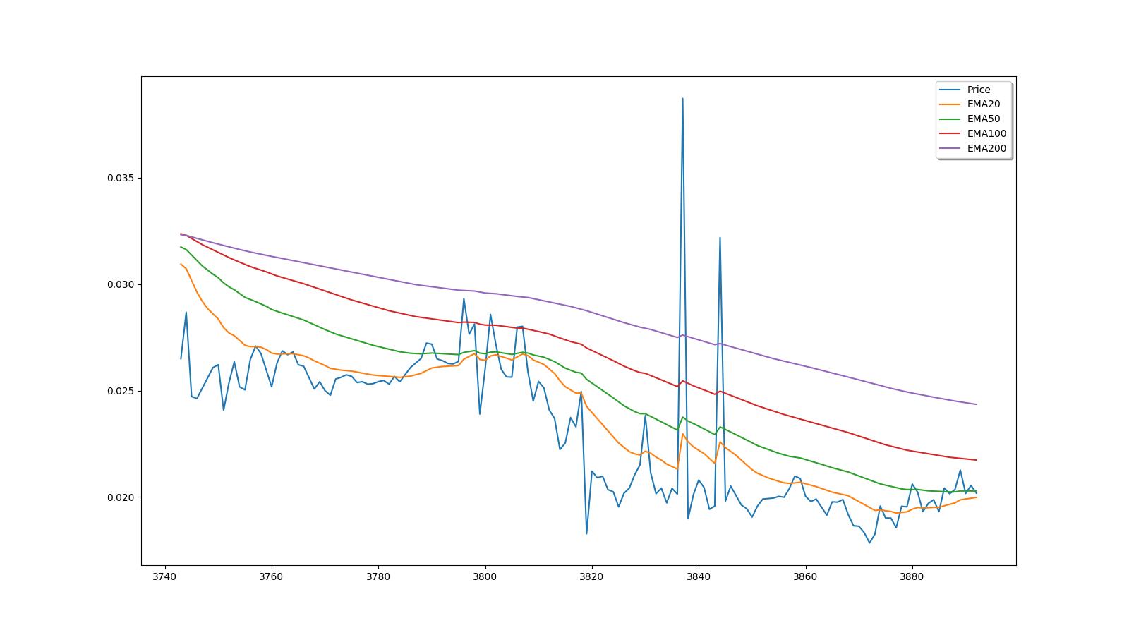 CapriCoin Exponential Moving Averages