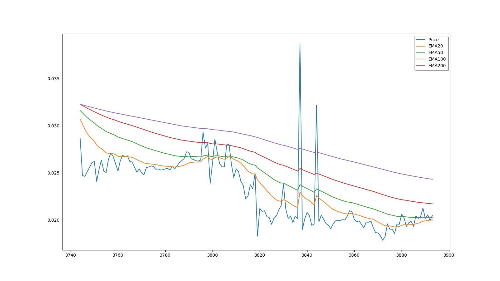 CapriCoin Exponential Moving Averages