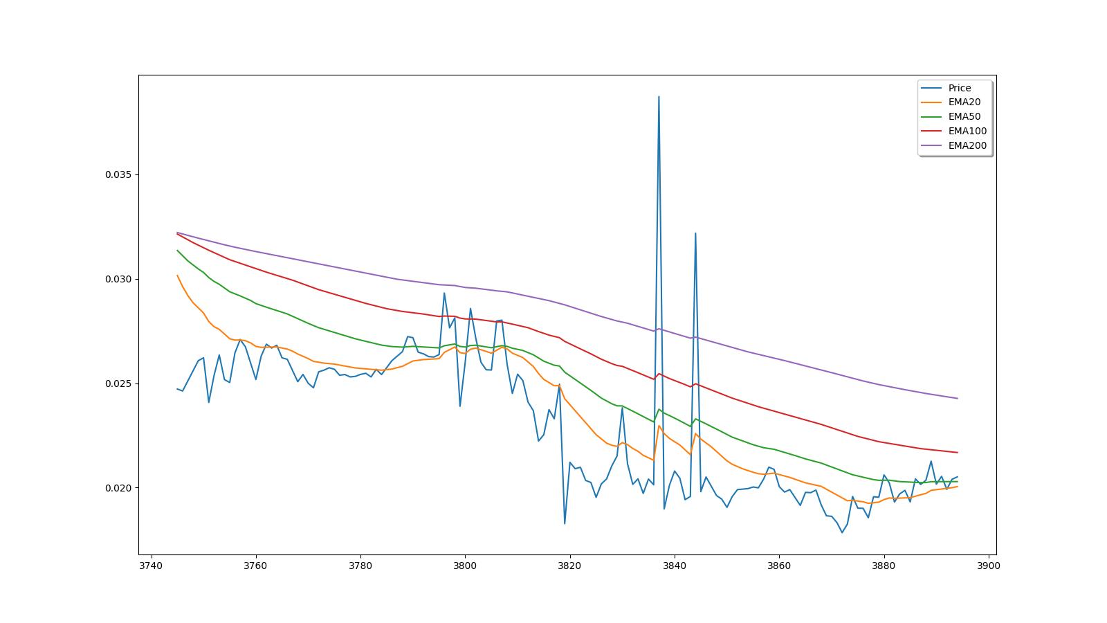 CapriCoin Exponential Moving Averages