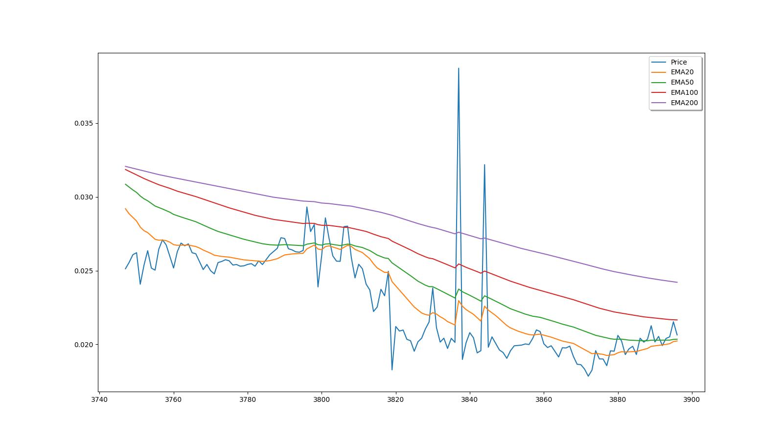 CapriCoin Exponential Moving Averages