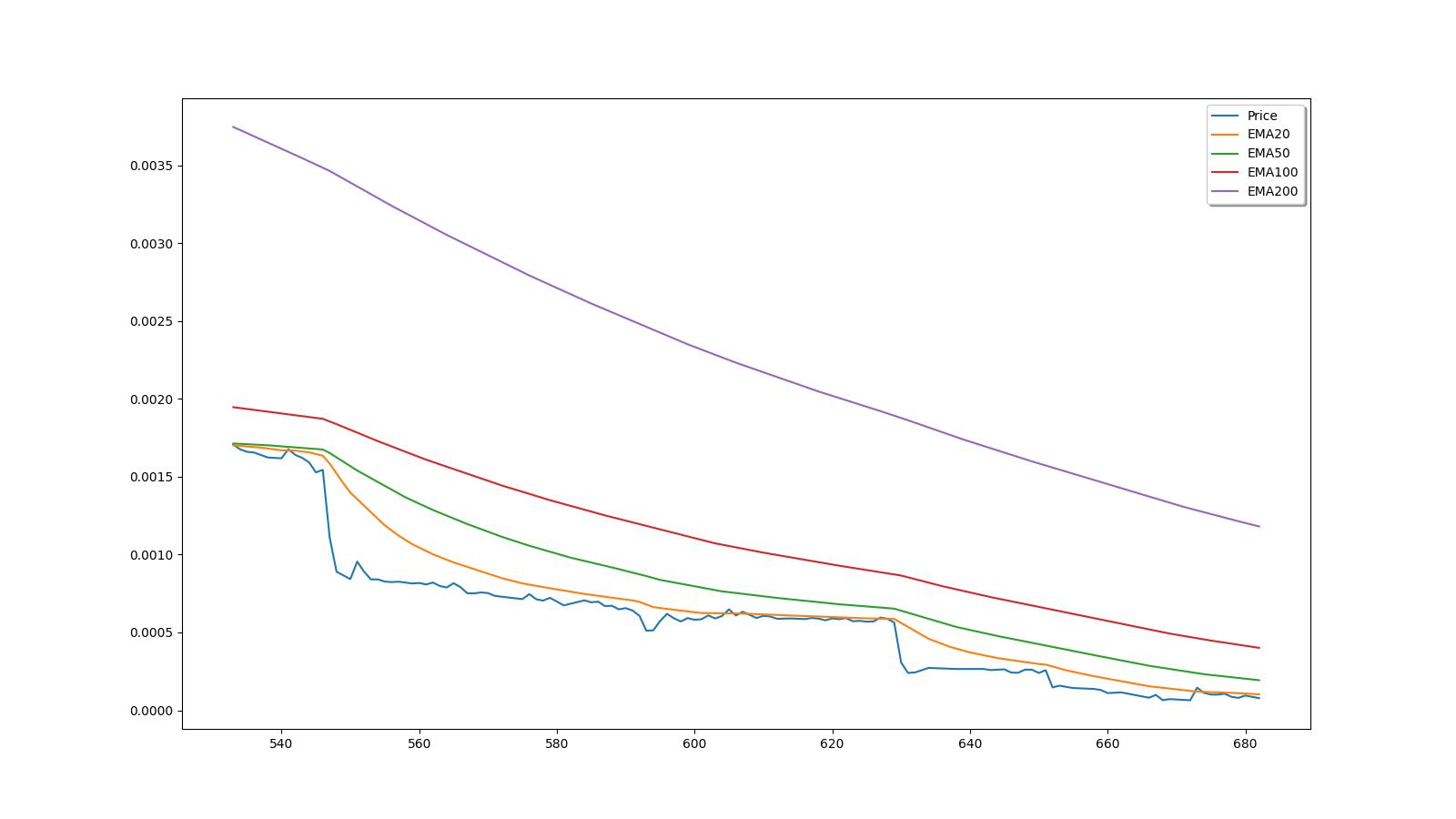 Captain Tsubasa Exponential Moving Averages