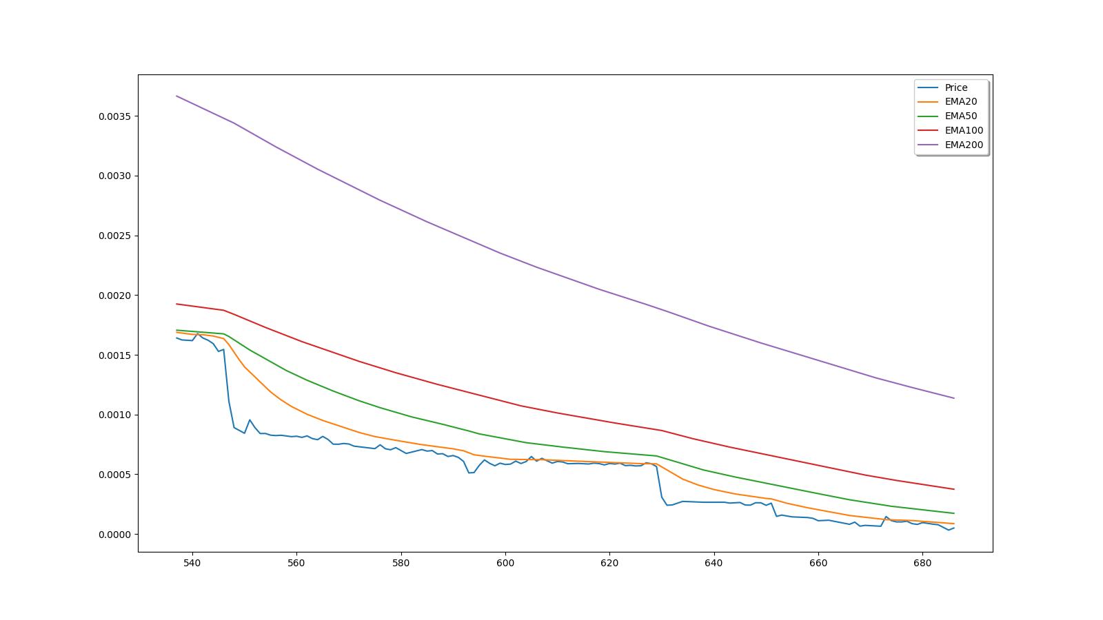 Captain Tsubasa Exponential Moving Averages