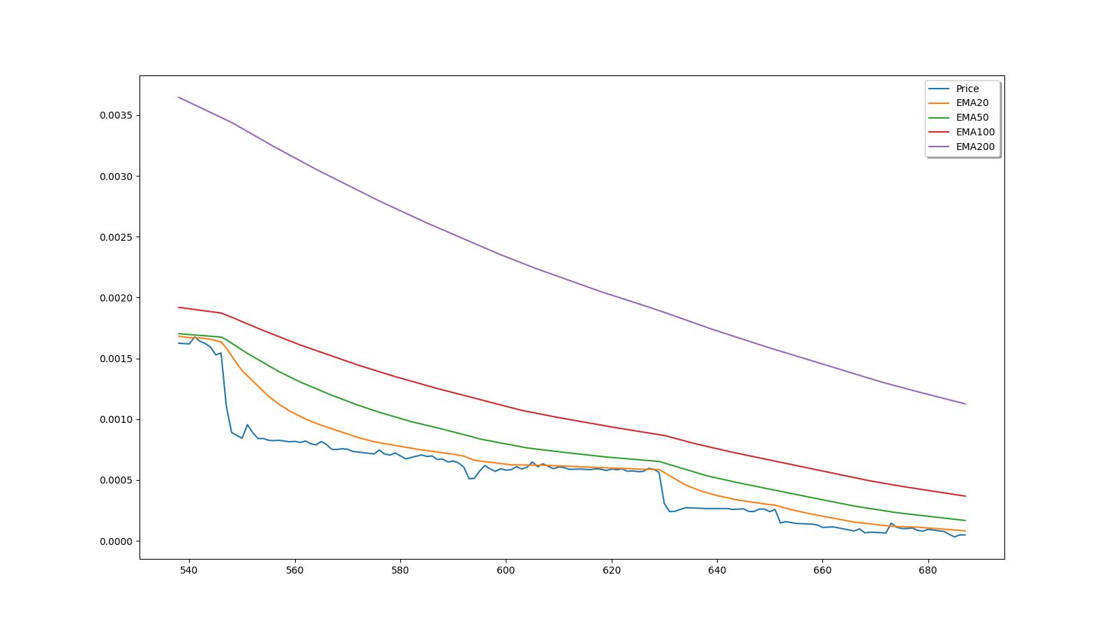 Captain Tsubasa Exponential Moving Averages