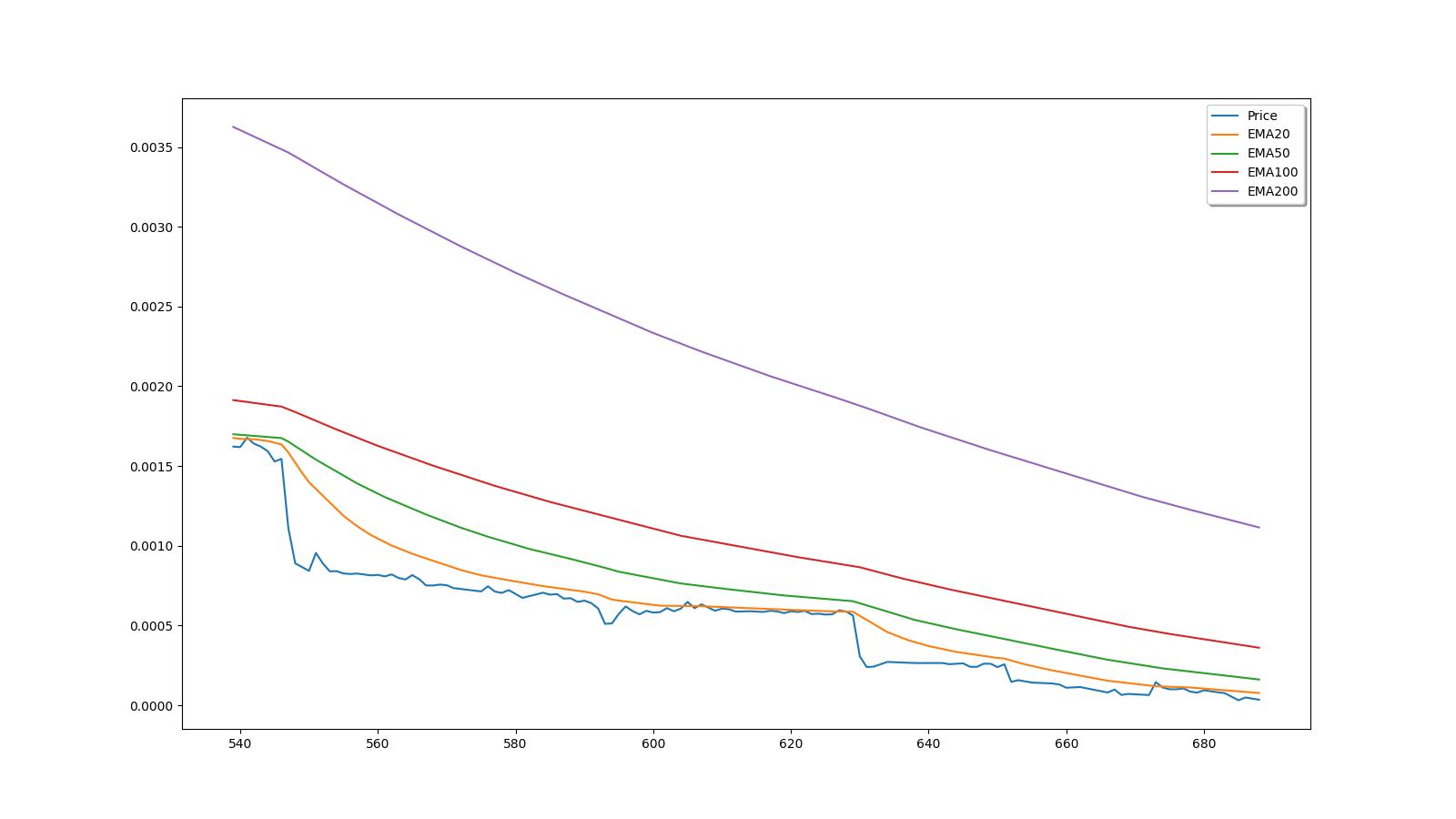Captain Tsubasa Exponential Moving Averages