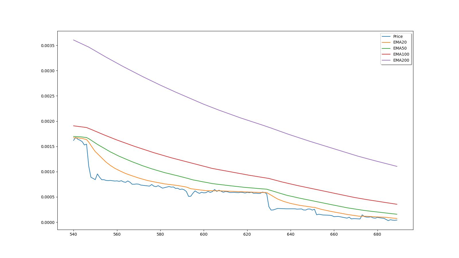 Captain Tsubasa Exponential Moving Averages