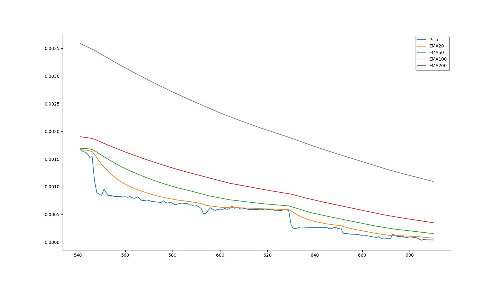 Captain Tsubasa Exponential Moving Averages