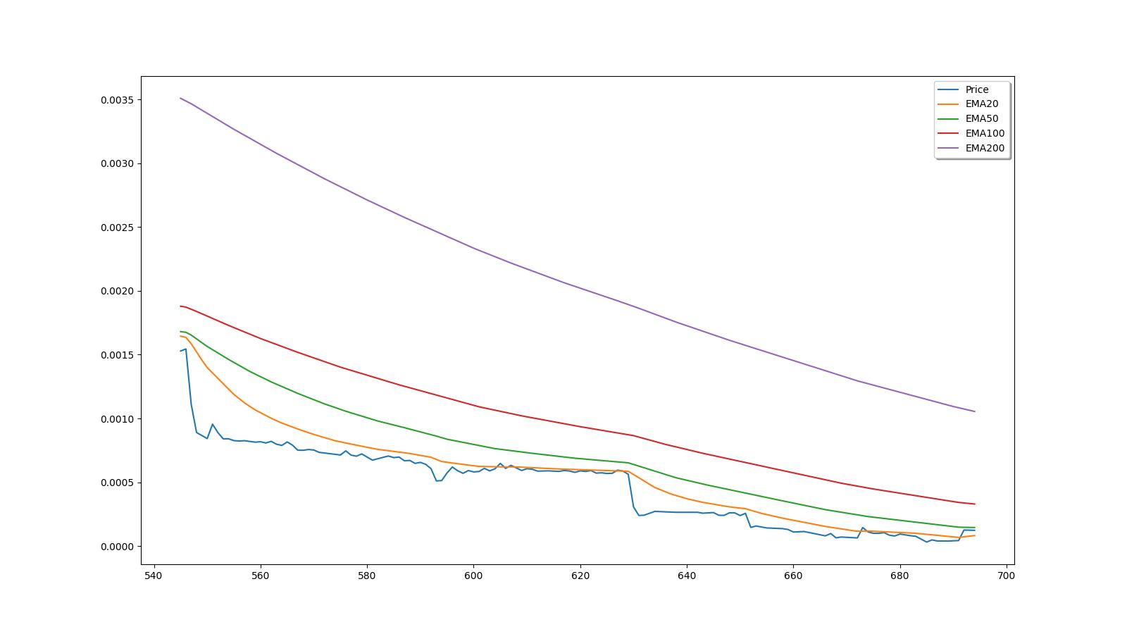 Captain Tsubasa Exponential Moving Averages