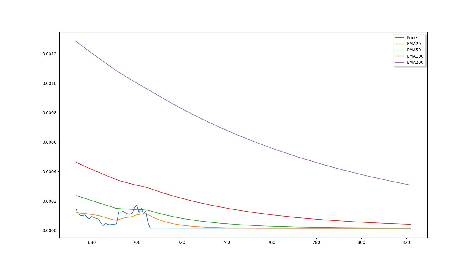 Captain Tsubasa Exponential Moving Averages