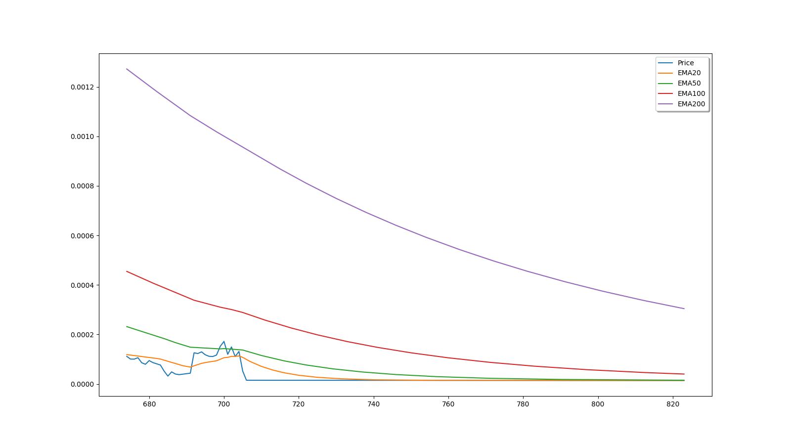 Captain Tsubasa Exponential Moving Averages